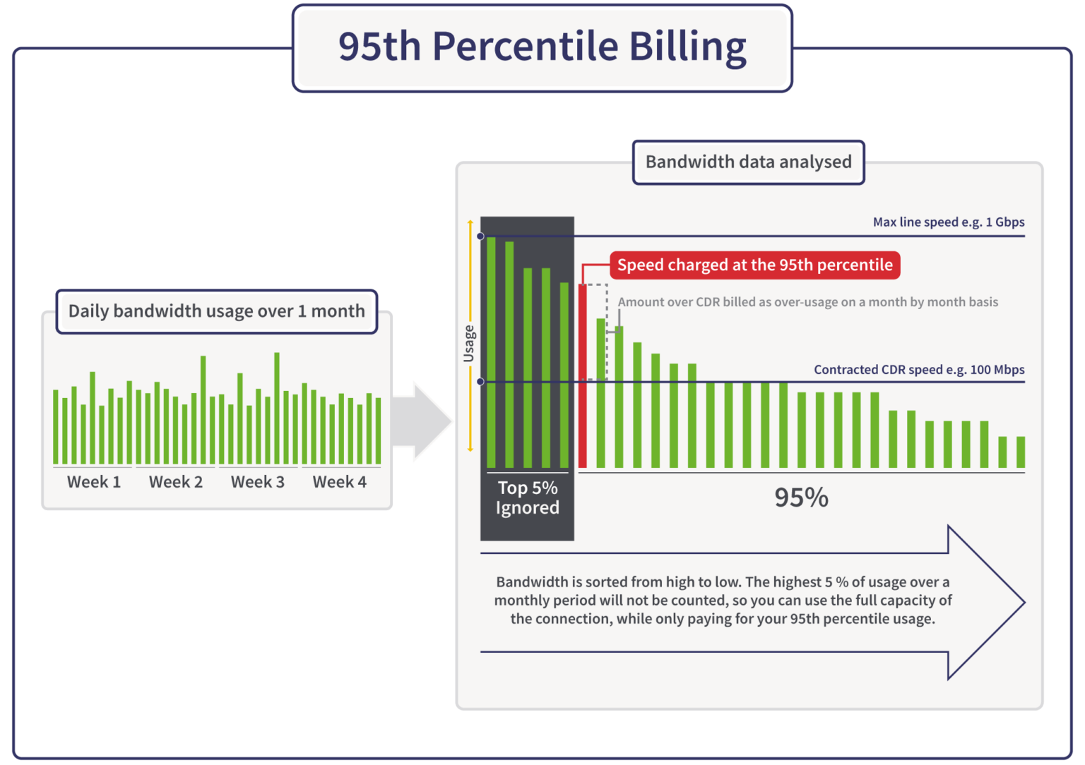 What is 95th percentile billing for internet? - Redcentric Data Centres
